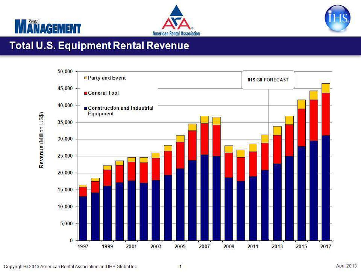 Rental Revenue to Top $38 Billion in 2013 | Total Landscape Care