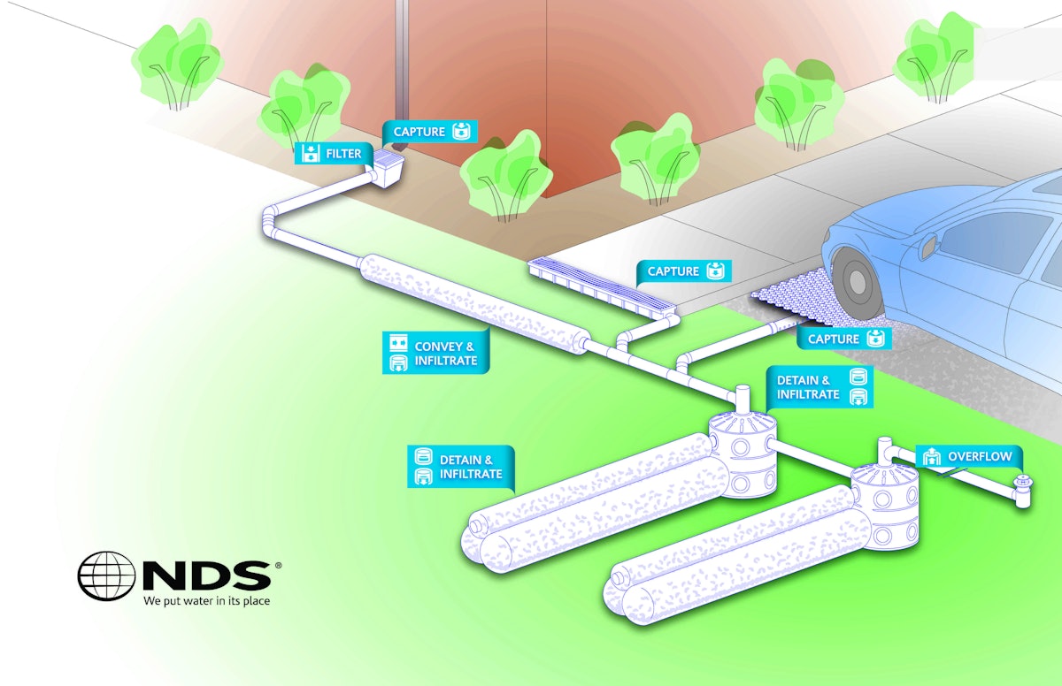 NDS touts single-source solution for stormwater issues | Total ...