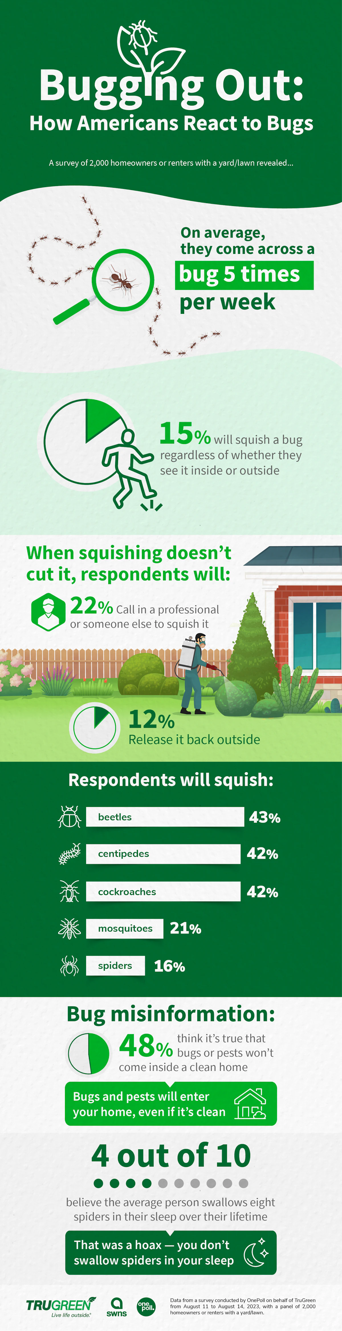 Average homeowner finds bugs and pest five times per week | Total ...